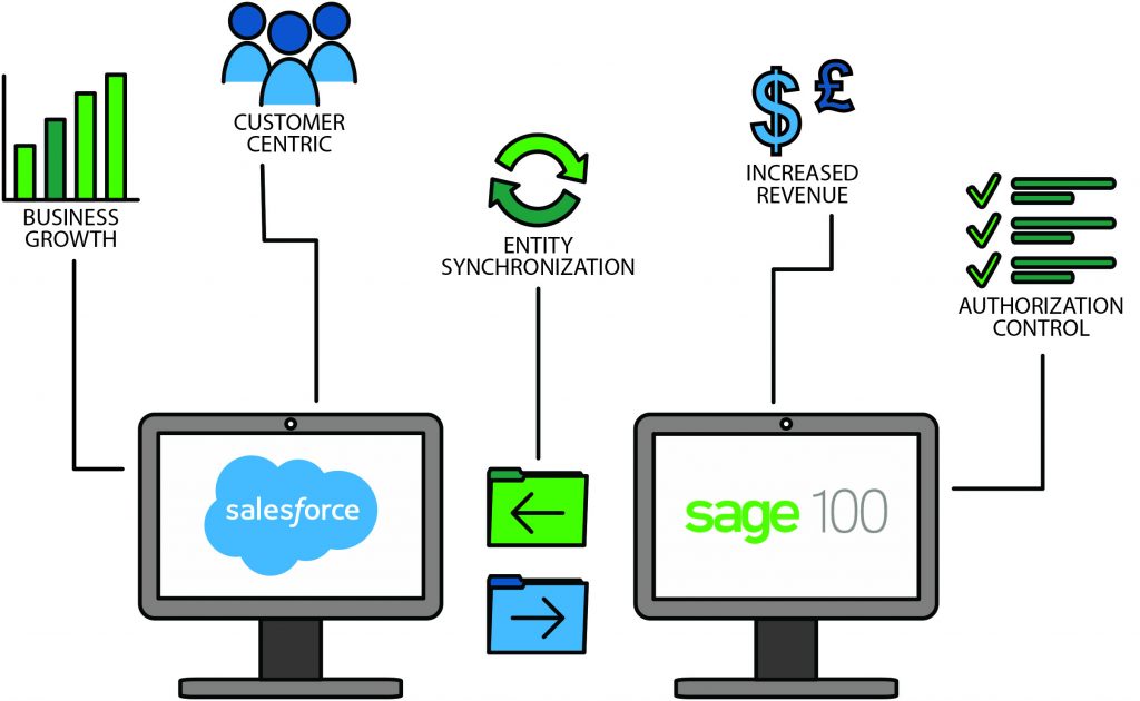 Salesforce Integration with Sage 100 ERP - Acute Data Systems