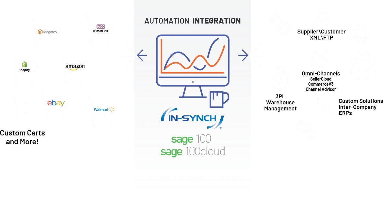 IN-SYNCH - Real Time Integration for Sage 100
