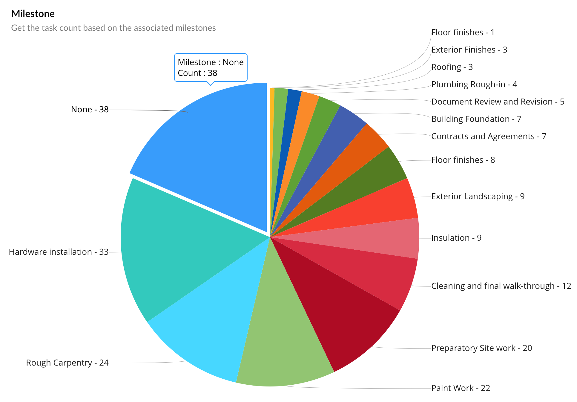 Zoho Projects Charts - Acute Data Systems