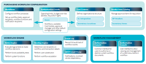 Pacifictech Purchasing Workflow - Acute Data Systems